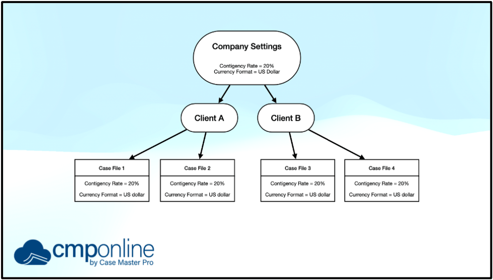 Understanding Settings Hierarchy | Case Master Pro